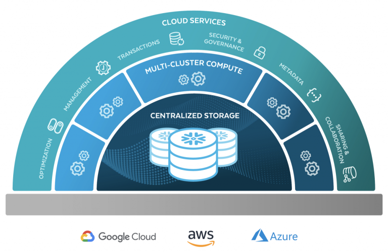 Snowflake Spotlight – The Data Warehouse Built for the Cloud ...