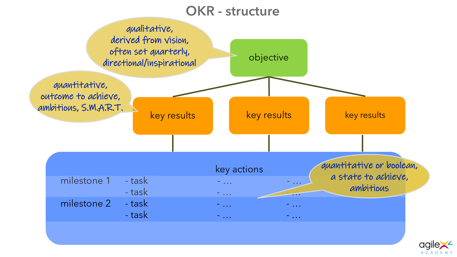 agile-accademy-okr-structure | Hibernian Recruitment